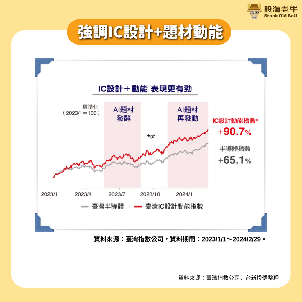 台IC設計世界強 買不起千金股沒關係 這檔ETF占逾3成 趁底部搭上AI順風車 - 基金 - 旺得富理財網