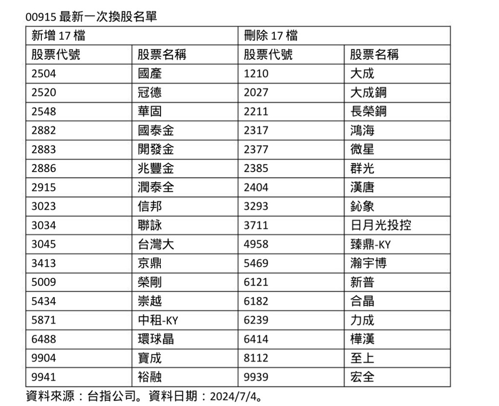 《基金》00915換血17檔 電子比重降至44%、傳產升至29% - 上市櫃 - 旺得富理財網