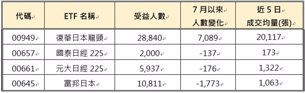 日股ETF熱 00949受益人數再創高！ - ETF - 旺得富理財網