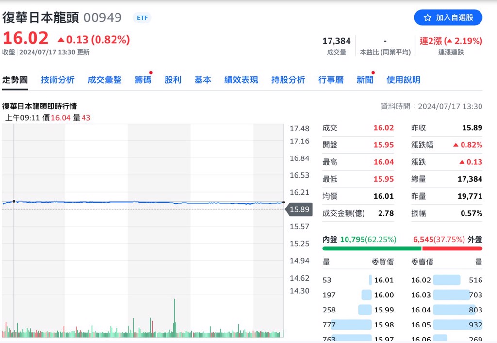 日元貶帶動日股ETF夯！00949掛牌兩週突破16元，網友紛喊買太少 - ETF - 旺得富理財網