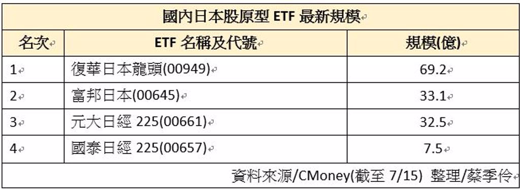 日元貶帶動日股ETF夯！00949掛牌兩週突破16元，網友紛喊買太少 - ETF - 旺得富理財網