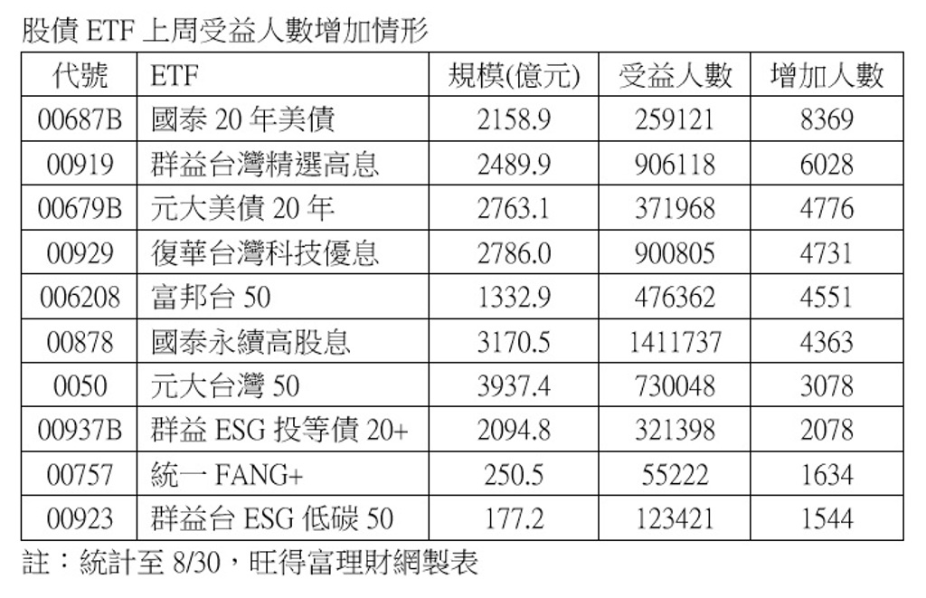 第一名不是高股息! 上周股民流入最多ETF是它 919、929跟在後面 - 基金 - 旺得富理財網