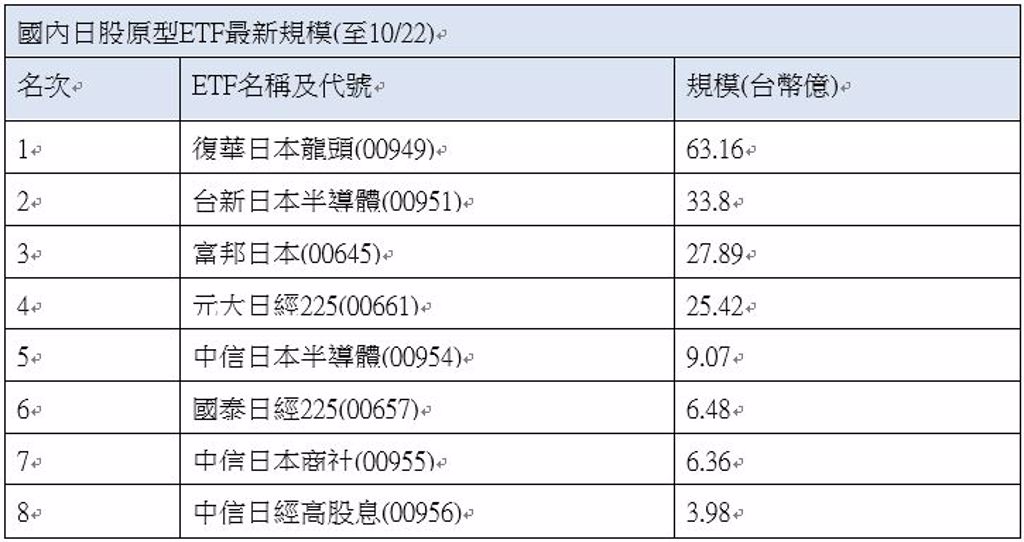 微軟、台積電搶著投資 台灣買日股ETF最愛00949 - ETF - 旺得富理財網