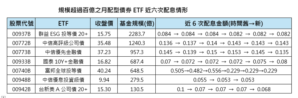 不止高股息降息 半數月月配債券也縮水 00937B、00933B…7檔配息一表看 「息差雙賺」第一是它 - 基金 - 旺得富理財網