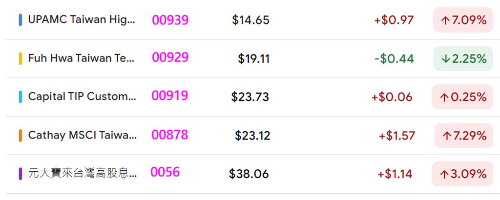 近半年高股息ETF誰最會漲？00939鹹魚翻身 追平00878 把0056、00919、00929拋在後面 - 基金 - 旺得富理財網