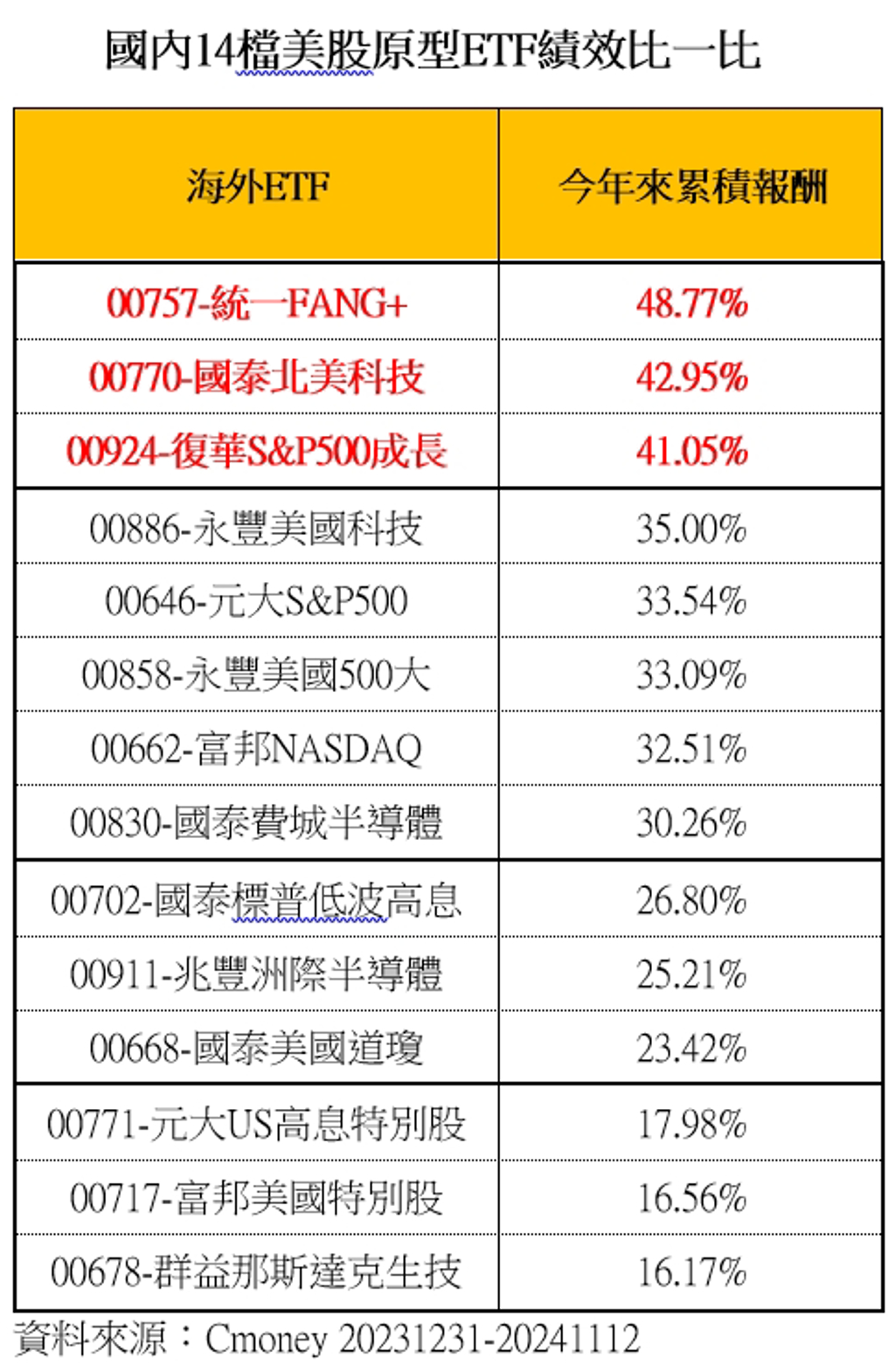 14檔美股ETF績效大PK 00757、00770等3檔賺逾4成 老牛選它「躺著賺」低波動又能吃到AI甜頭 - 基金 - 旺得富理財網