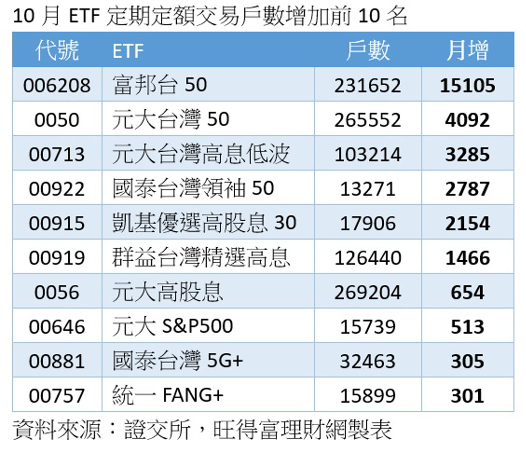 一表看》存股族ETF新歡前10名 6208奪冠3檔黑馬竄起 929、878、940遭停扣最多 - 基金 - 旺得富理財網