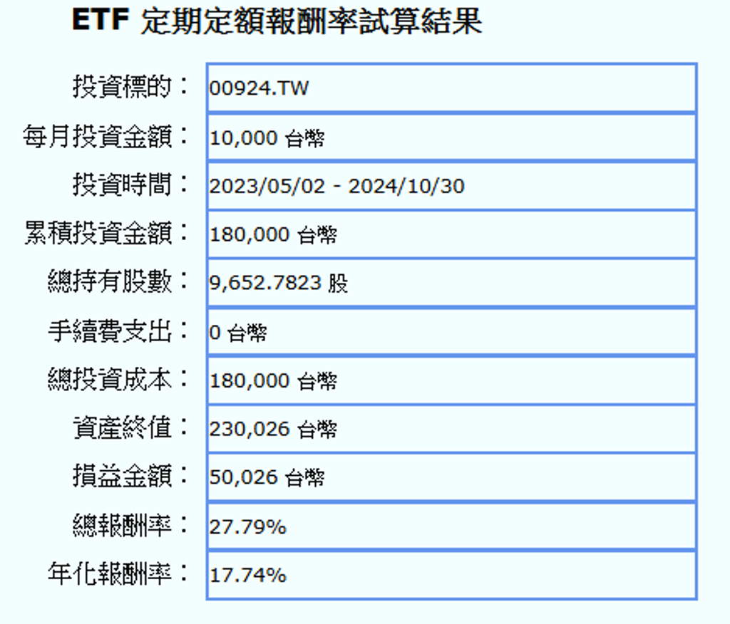 巴菲特唯一明牌：00924、00646投資大PK！試算1年半績效 看好它是飆3倍黑馬 - 基金 - 旺得富理財網