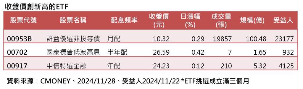 台股4天急挫快千點 ETF存股族險團滅 僅00953B等3檔逆風創高 - 基金 - 旺得富理財網