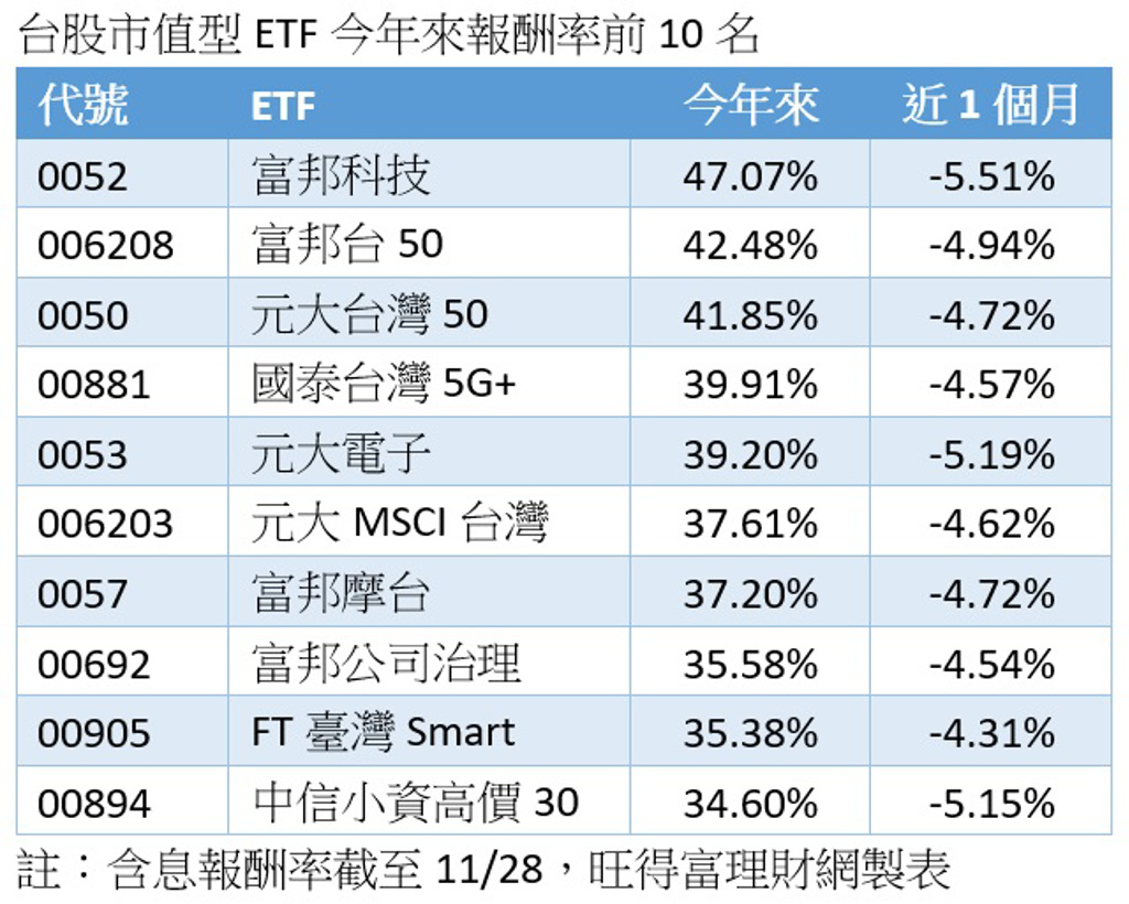 6208買點來了10強ETF一表看 價格甜2字頭881 894、1字頭905 加速累積存股單位數 - 基金 - 旺得富理財網