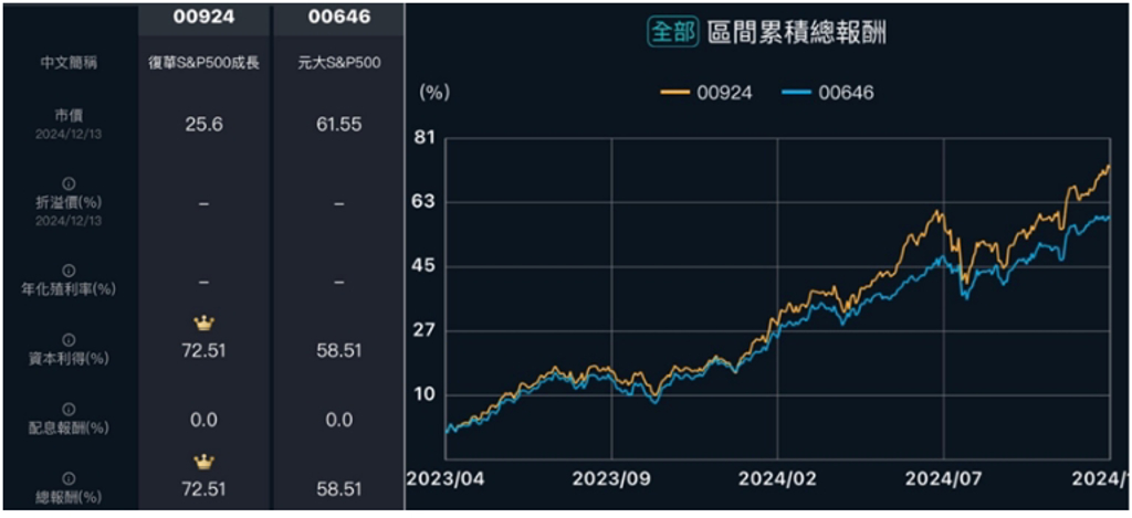 美股「給你翅膀」飛高高 00924 VS. 00646最強優缺點全解析：成分股、報酬率、內扣和入場時機一次看 - 基金 - 旺得富理財網