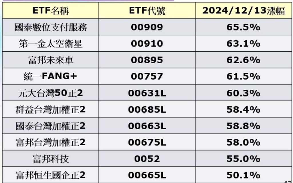 超完整》台積、輝達買不起 快趁重挫撿便宜？00905、00912…4檔「含積」ETF＜20銅板價 - 基金 - 旺得富理財網