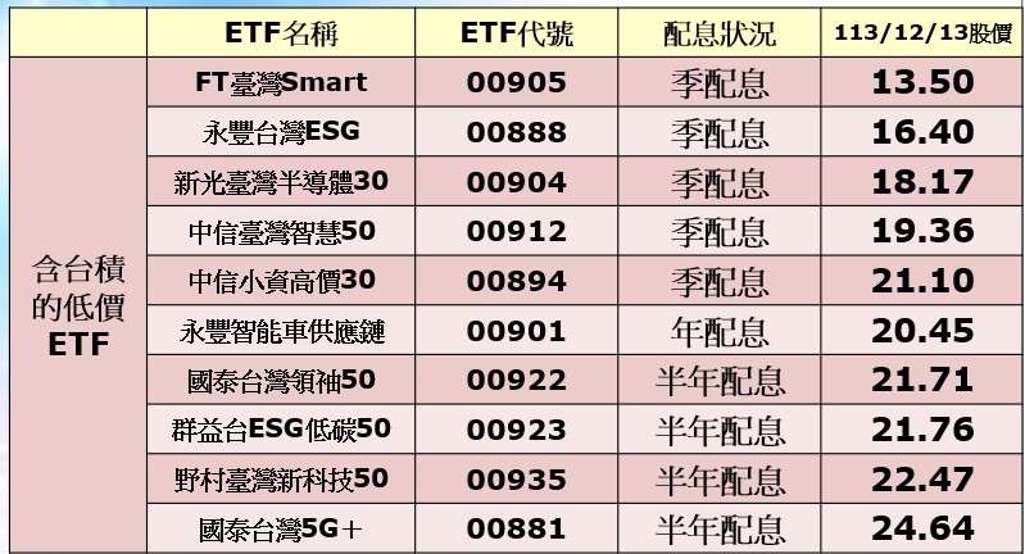 超完整》台積、輝達買不起 快趁重挫撿便宜？00905、00912…4檔「含積」ETF＜20銅板價 - 基金 - 旺得富理財網