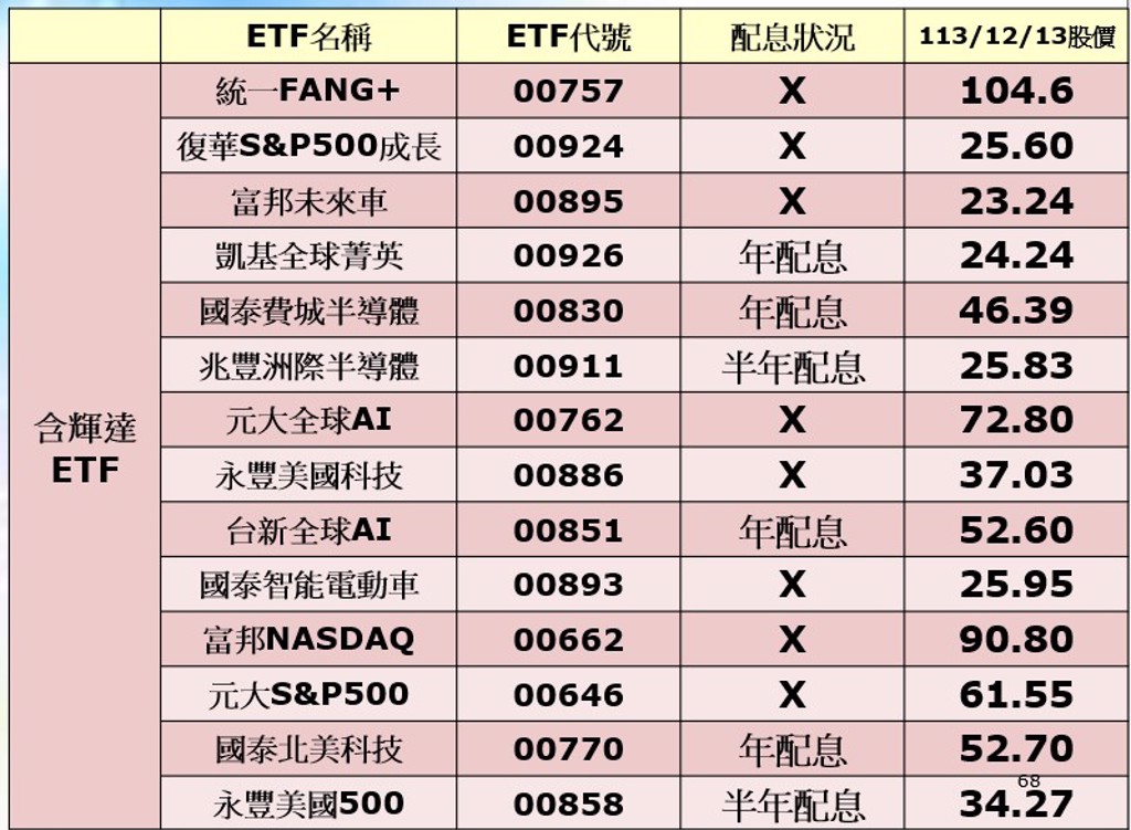 超完整》台積、輝達買不起 快趁重挫撿便宜？00905、00912…4檔「含積」ETF＜20銅板價 - 基金 - 旺得富理財網