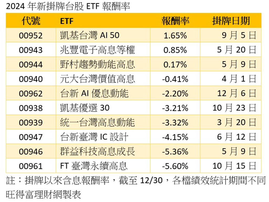 一表看》2024年ETF申購狂熱變韭菜 10檔新掛牌7檔負報酬 940非最慘 這2檔-5％墊底 - 基金 - 旺得富理財網