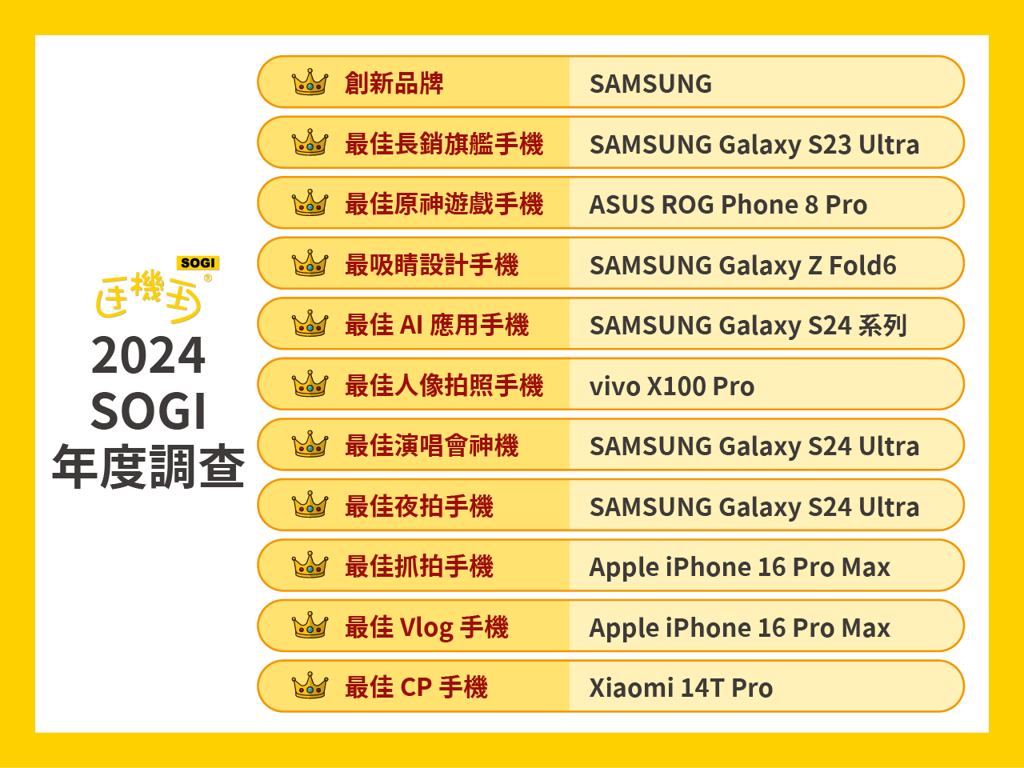 《科技》三星席捲SOGI 2024！網友票選「最佳手機」全面揭曉 - 上市櫃 - 旺得富理財網