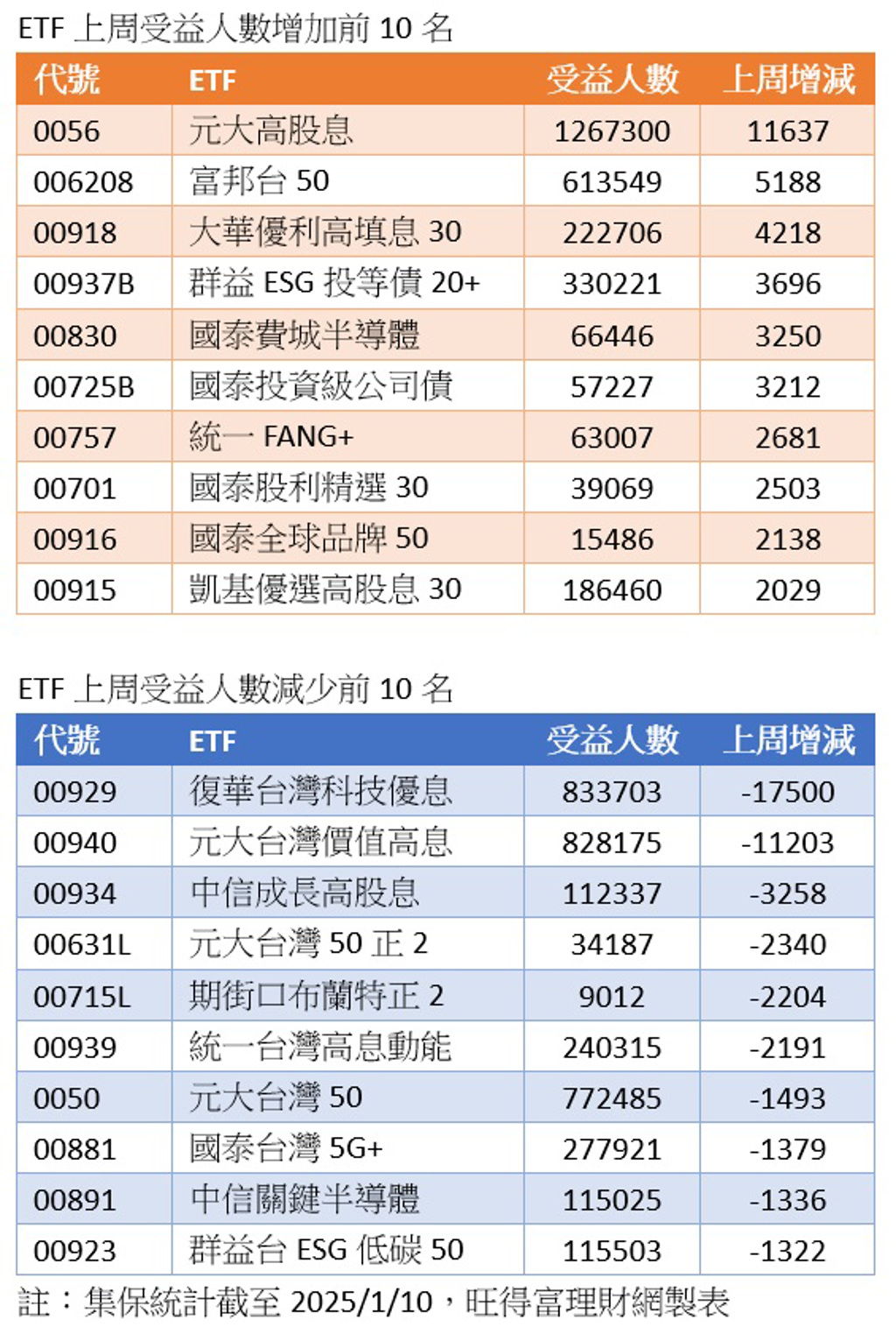一表看》怎麼878、919都落榜了 929竟連10周流失10萬人 上周ETF人氣竄升這檔最猛 - 基金 - 旺得富理財網