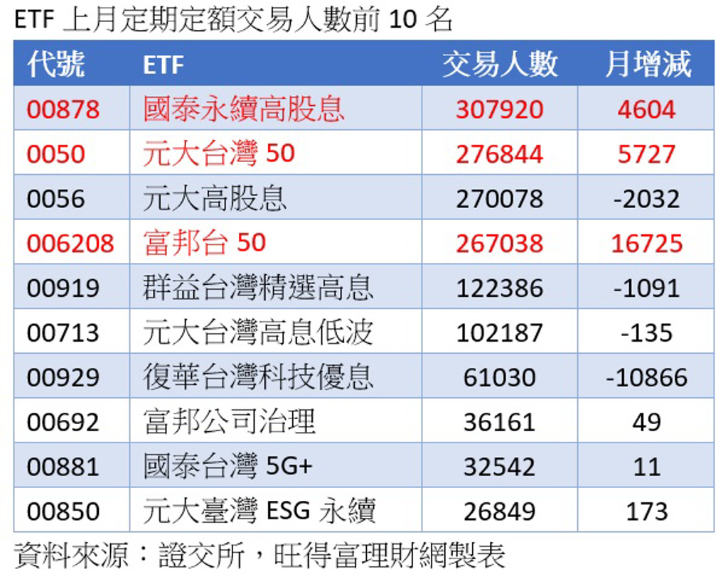 一表看》存股族變心了! 定期定額轉向 這檔ETF人氣飆升 929萬人停扣 熱門高股息56、919也下滑 - 上市櫃 - 旺得富理財網