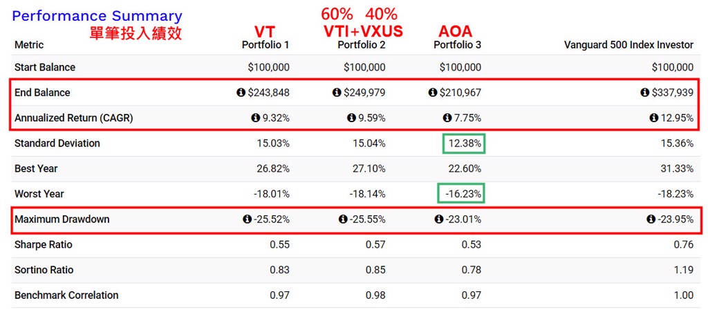 全球ETF大對決！4檔熱門標的近10年績效曝光 定期定額或單筆誰賺1表看 - 基金 - 旺得富理財網