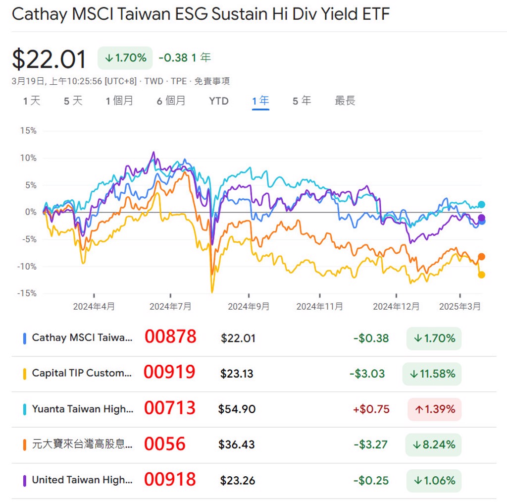 1表看》0056、00713、00878、00918、00919存1年誰最賺？別看到配息10％就high了 00919最令人意外 - 基金 - 旺得富理財網