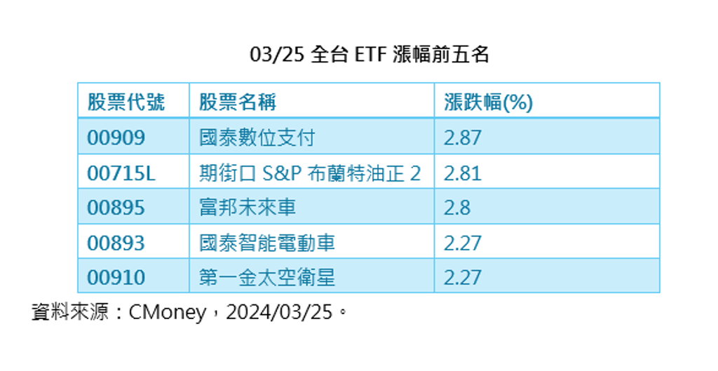 1年受益人成長10倍 「金管會放行3大利多加持」 00909漲幅奪ETF之冠 - 基金 - 旺得富理財網