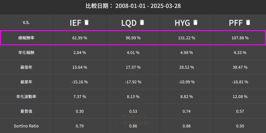 一文看懂「公債、投等債、非投等債、優先股」差別 股災時抱它最安全 - 基金 - 旺得富理財網