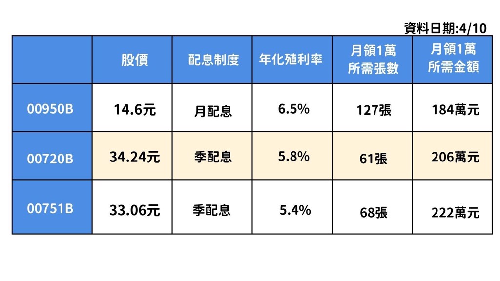 債蛙爽等6月降息！00950B、00720B等3檔人氣債CP值大PK 月領1萬張數、價格一次看 - 基金 - 旺得富理財網
