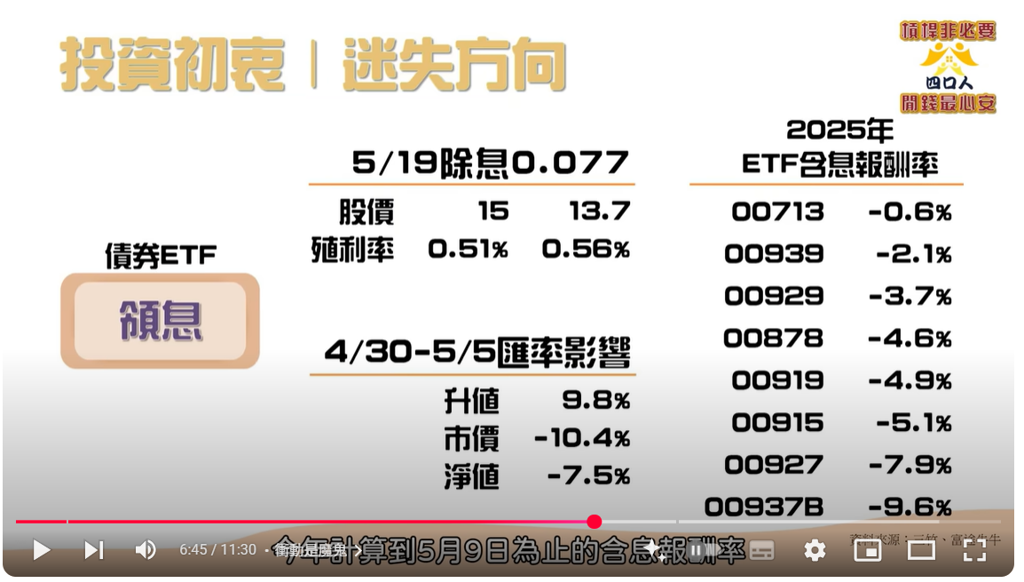一鍵賣200張00937B慘賠32萬！他「躲過4月股災、卻逃不過5月台幣暴升」揪元凶：衝動是魔鬼 - 基金 - 旺得富理財網