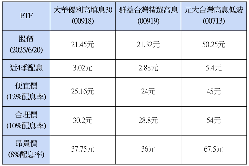 1表看》00918、00919、00713「3大高息巨星」揭密 誰是你的命定款？其中2檔打折賣躺賺13％ - 基金 - 旺得富理財網