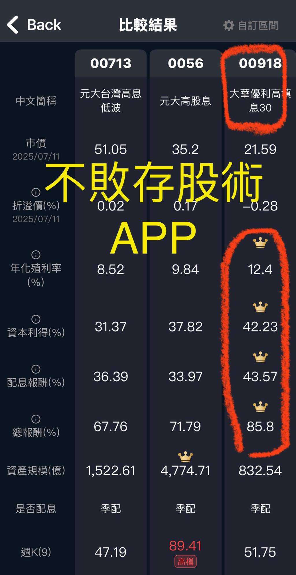 00918、00919難逃降息風 還能不能存？大咖只看1數字 勝過0056、00713 - 基金 - 旺得富理財網