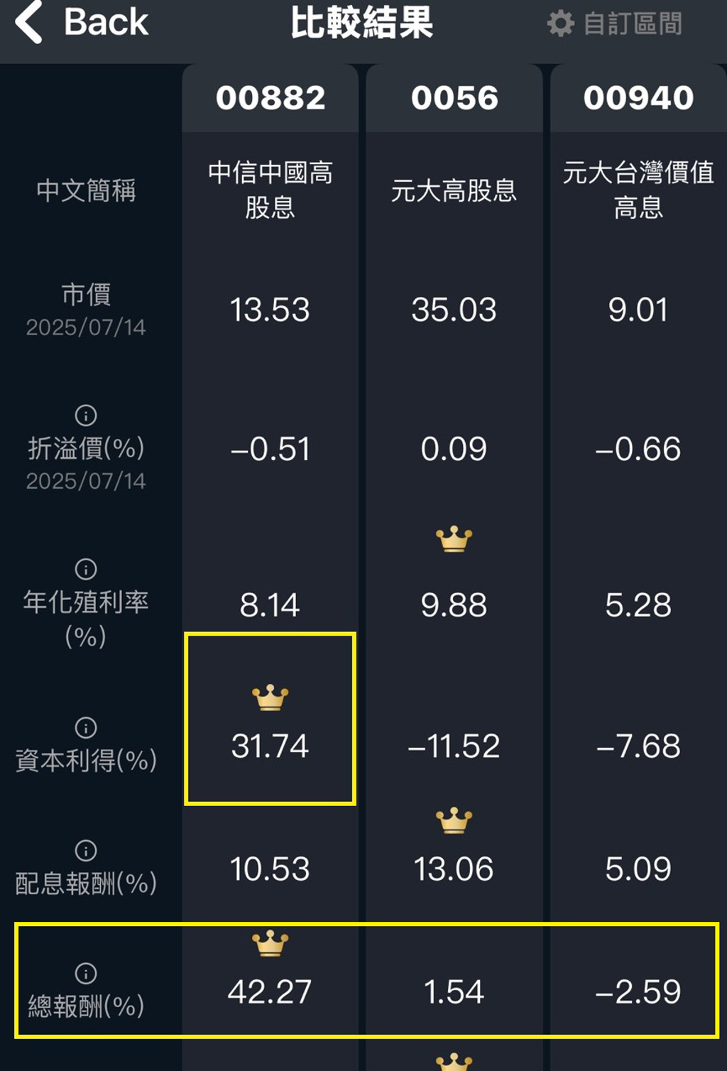 這檔高息ETF從谷底翻身 年賺42％完全輾壓0056、00940 網友也被嚇到 - 基金 - 旺得富理財網