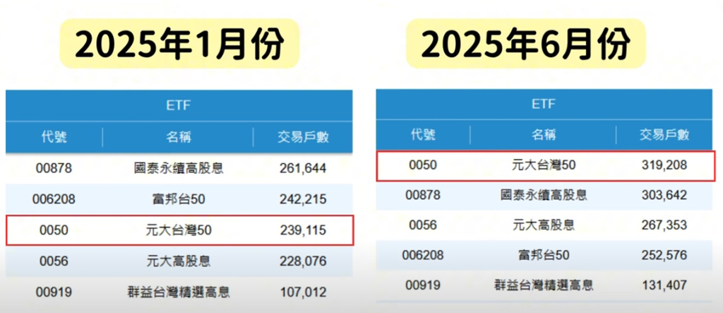 高股息神話破裂 00878、0056、00713全降息 上半年市值型冠軍爆冷門 行家解密00938逆襲0050、006208的3大武器 - 基金 - 旺得富理財網