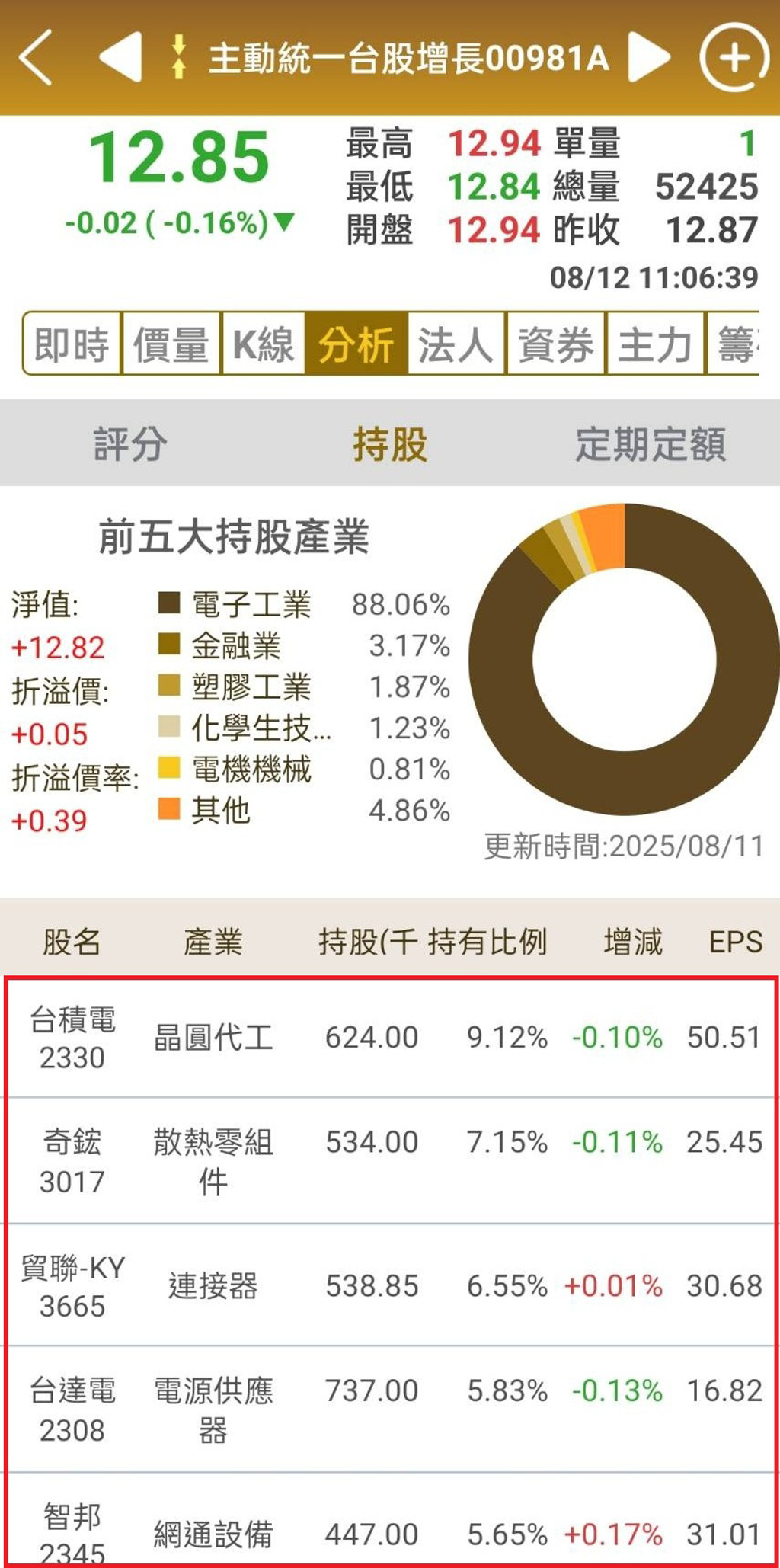 5檔主動式ETF大評比 誰最適合我？00980A、00981A、00982A、00984A、00985A特色配息1次看 - 基金 - 旺得富理財網
