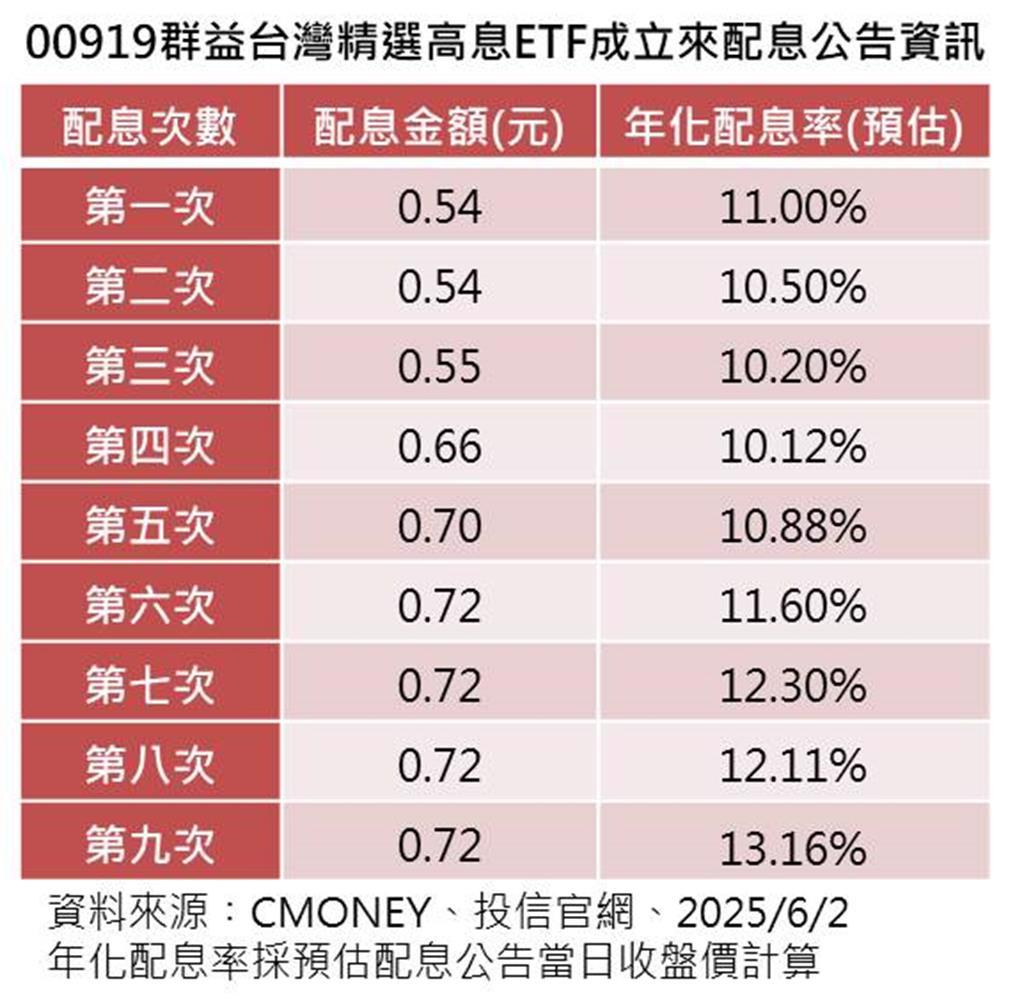 季配高息全村希望！00919滿手金融航運變利多？2達人看能配多少：0.72元一點都不難 - 基金 - 旺得富理財網