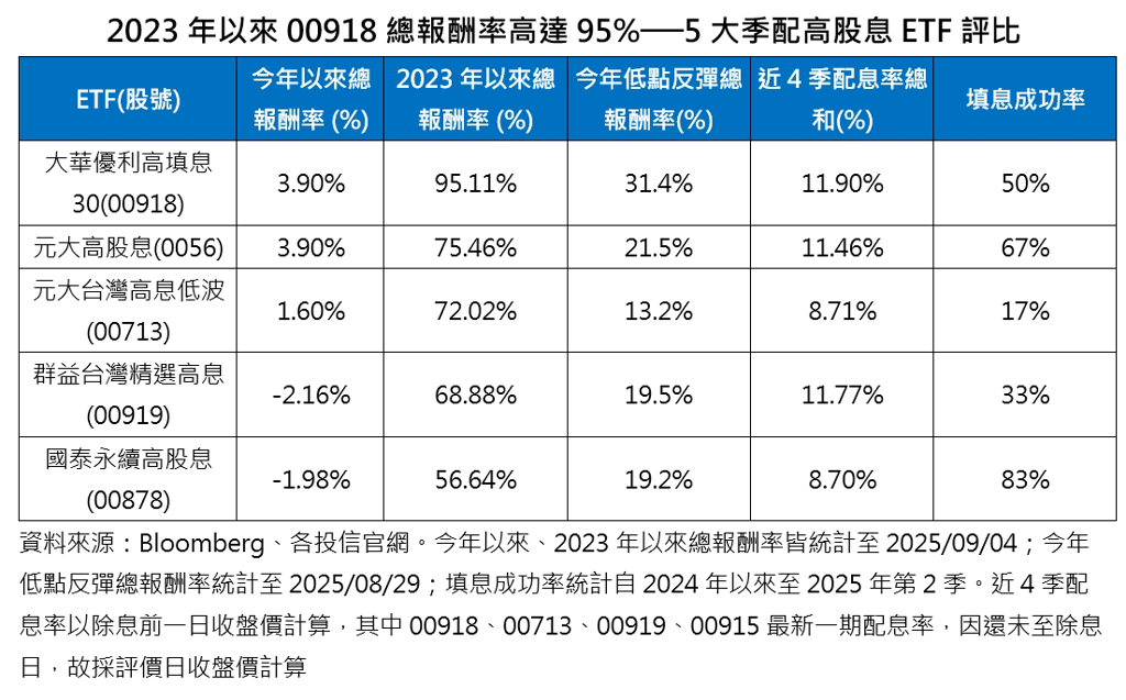 史上最完整PK指南》0056、00713、00878、00918、00919等5大季配高股息ETF：殖利率、報酬率、填息率1表看 - 基金 - 旺得富理財網
