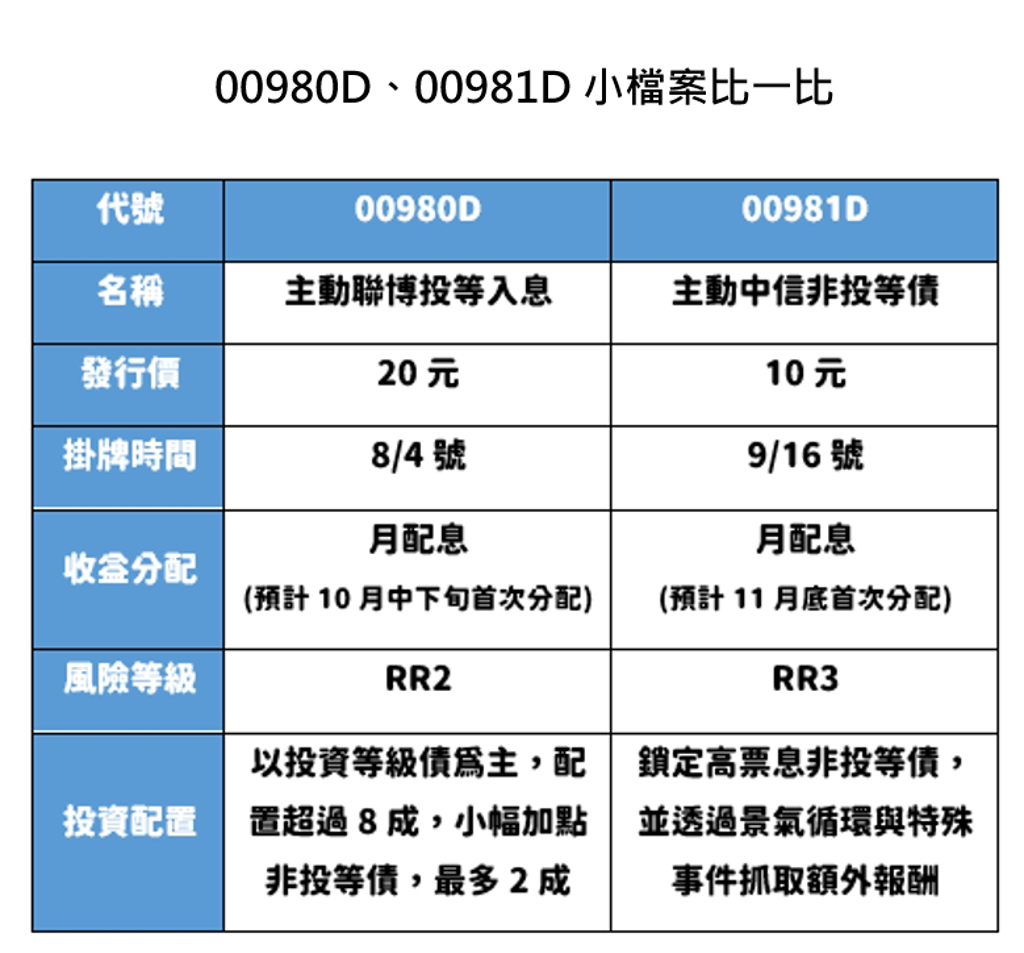 主動式債券ETF開箱》00980D對決00981D 拆解不破發、績效好祕密 適合族群大公開 - 基金 - 旺得富理財網