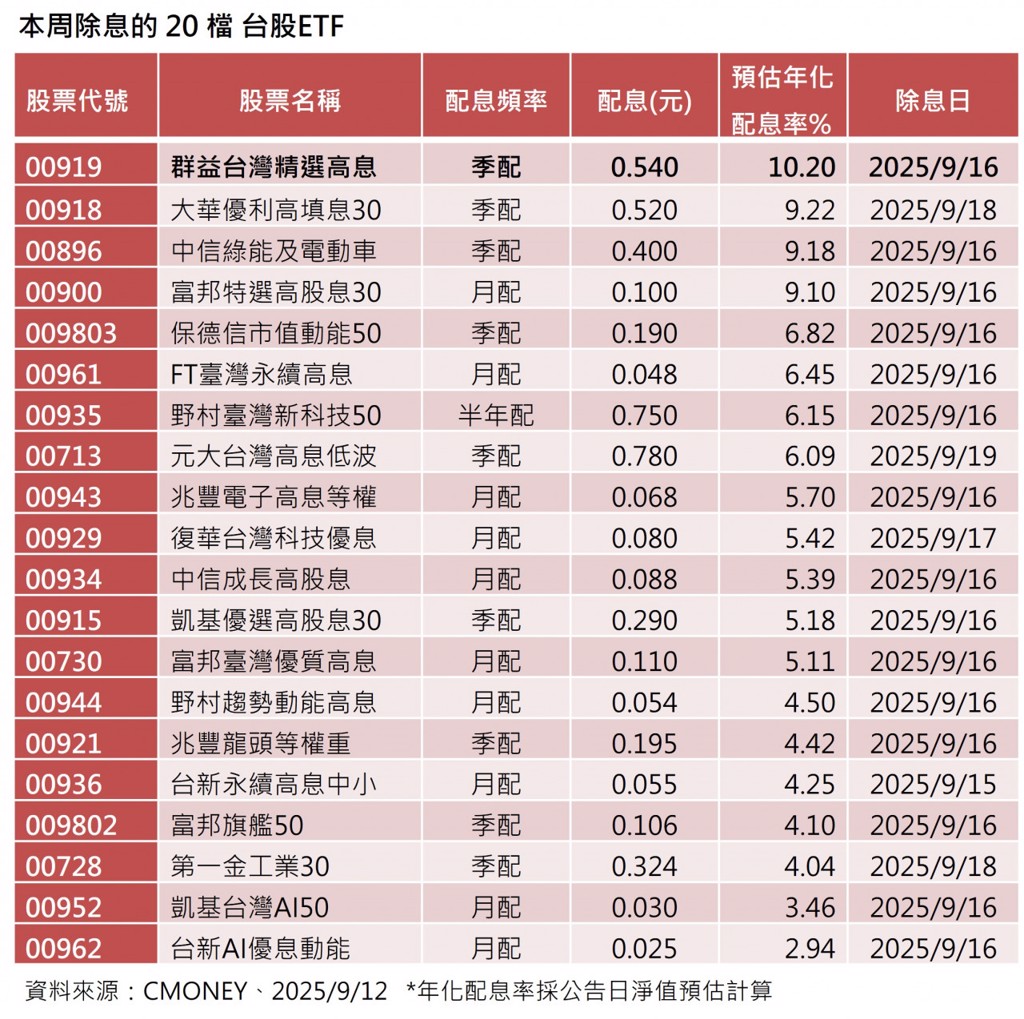 00919、00918配息要選誰？20檔ETF本周除息！年化配息率誰衝9％一表看…「這檔」長跑冠軍 - ETF - 旺得富理財網