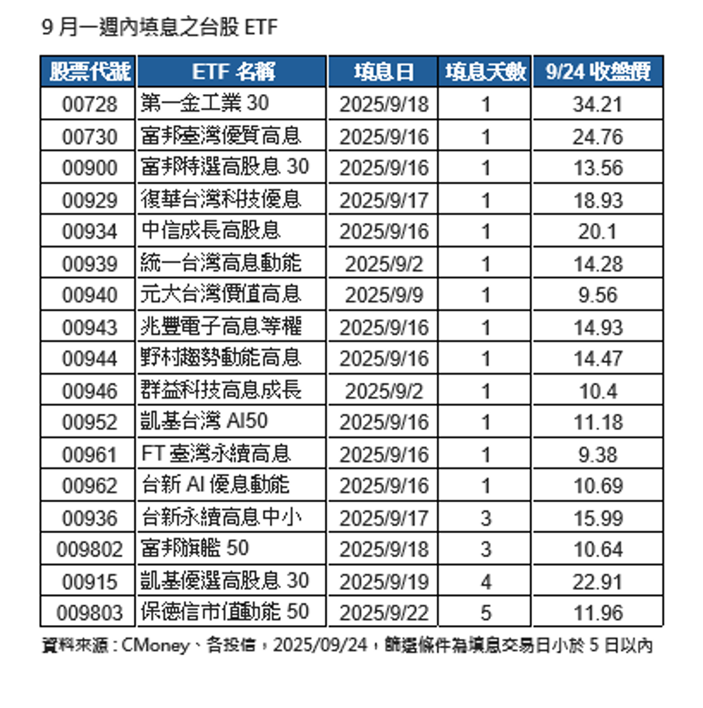 1表看》ETF掀填息潮 00929、00940…「13檔1天填息」 00919、00713慘掉隊 小股民心酸：被棄養了 - 基金 - 旺得富理財網