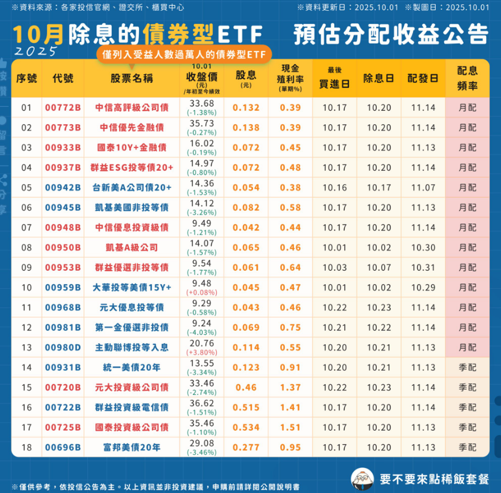 0056、00929、00733、00900、00922...64檔ETF除息秀登場 誰股息創高？月配型誰最穩？3表掌握 - 基金 - 旺得富理財網