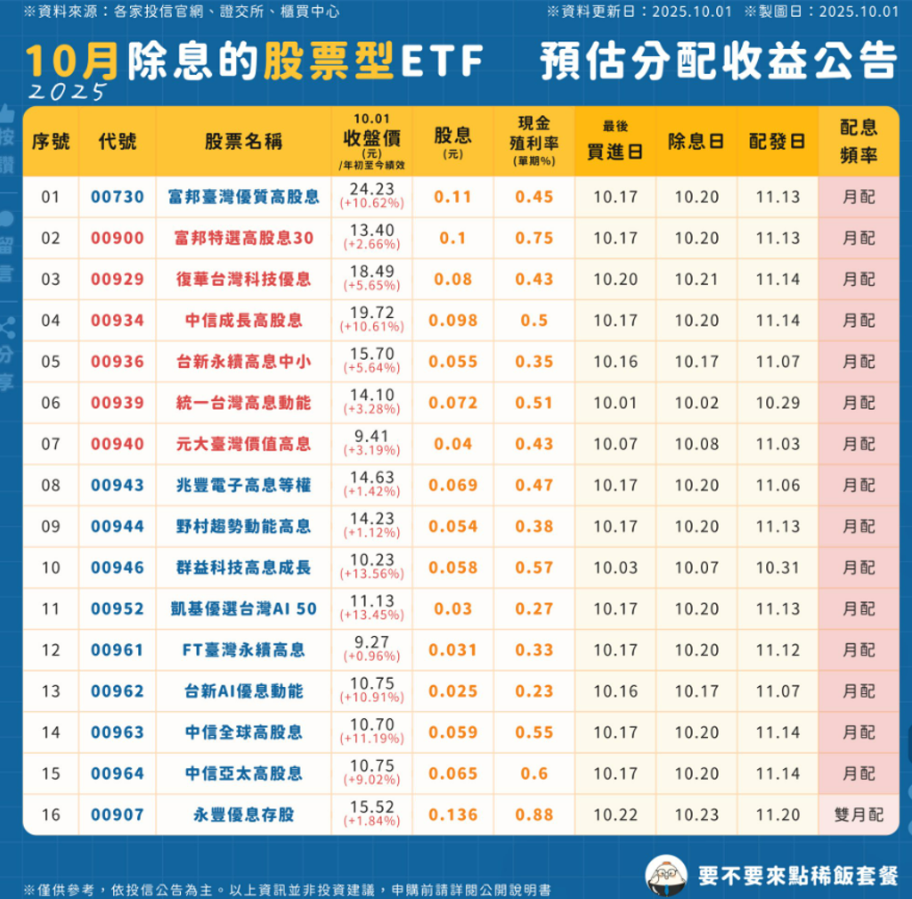 0056、00929、00733、00900、00922...64檔ETF除息秀登場 誰股息創高？月配型誰最穩？3表掌握 - 基金 - 旺得富理財網