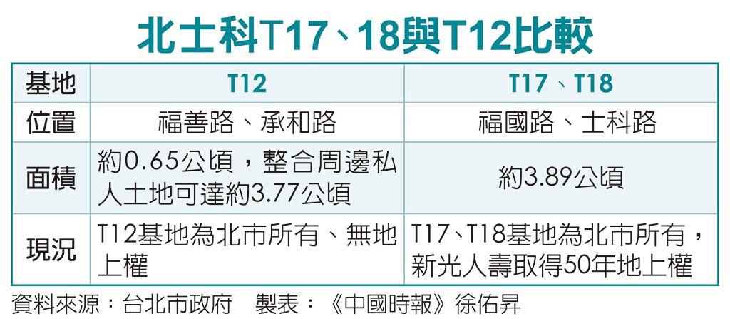 輝達總部卡關 北市府推薦T12 - 上市櫃 - 旺得富理財網