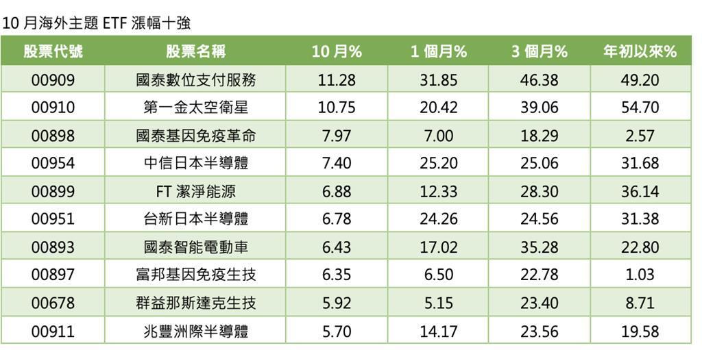 投資人笑了！00909、00910領軍海外ETF 10月漲勢最猛 - 上市櫃 - 旺得富理財網