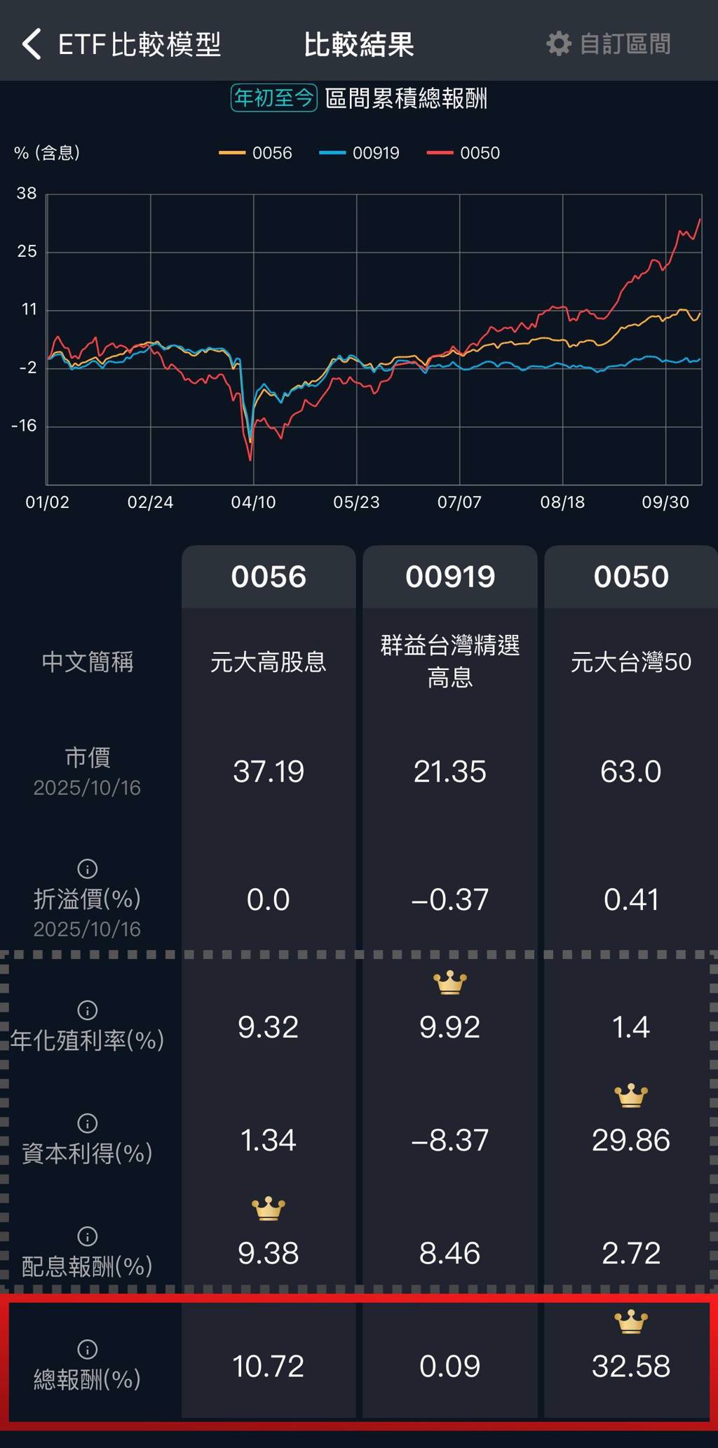 1表看》存0056、00919、0050誰最快能財富自由？不領10％息 反而賺逾3成 - 基金 - 旺得富理財網