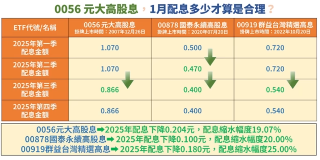殖利率雙雙破11％ 0056靠這點輾壓00919！ 配息及格線曝 知美讚：展現老牌絕對優勢 - 基金 - 旺得富理財網