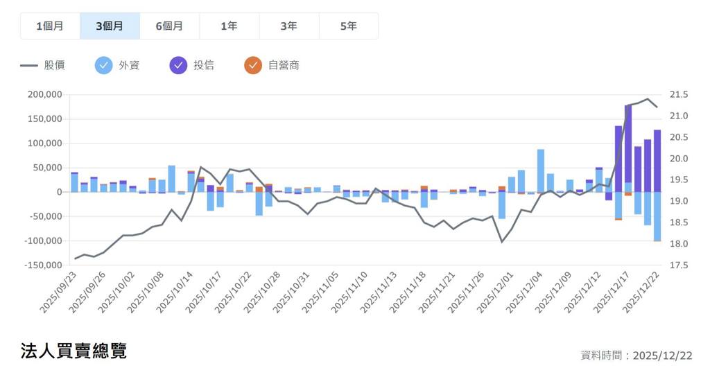 00919連5買 「狗狗金」上看25？行家2大評估「不追高」 1原因可存股 - 上市櫃 - 旺得富理財網
