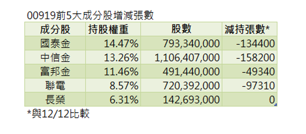 00919回神！大砍前中信金、聯電4大成分股44萬張 「新新金列第6」 單月報酬率9％ 網笑：值得了 - 基金 - 旺得富理財網