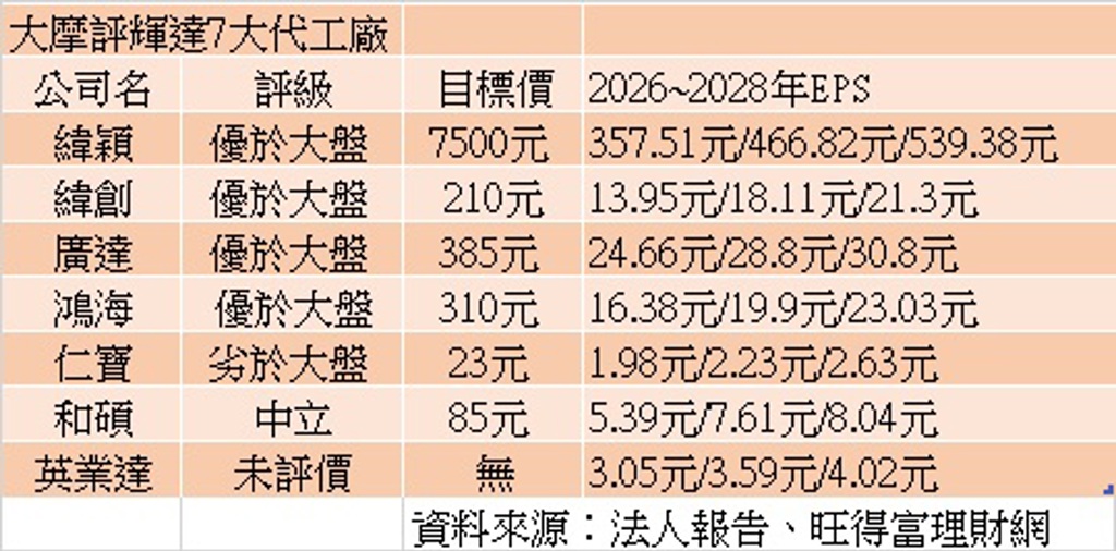 1表看》輝達VR200毛利率跌破2％ 鴻海、廣達、緯創、仁寶、英業達...7檔老AI總盤點 大摩不推「這3家」：目標價、EPS全說了 - 上市 ...